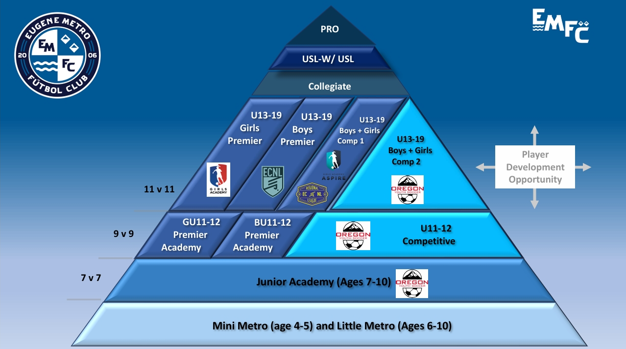 EMFC CLUB STRUCTURE – Eugene Metro Fútbol Club
